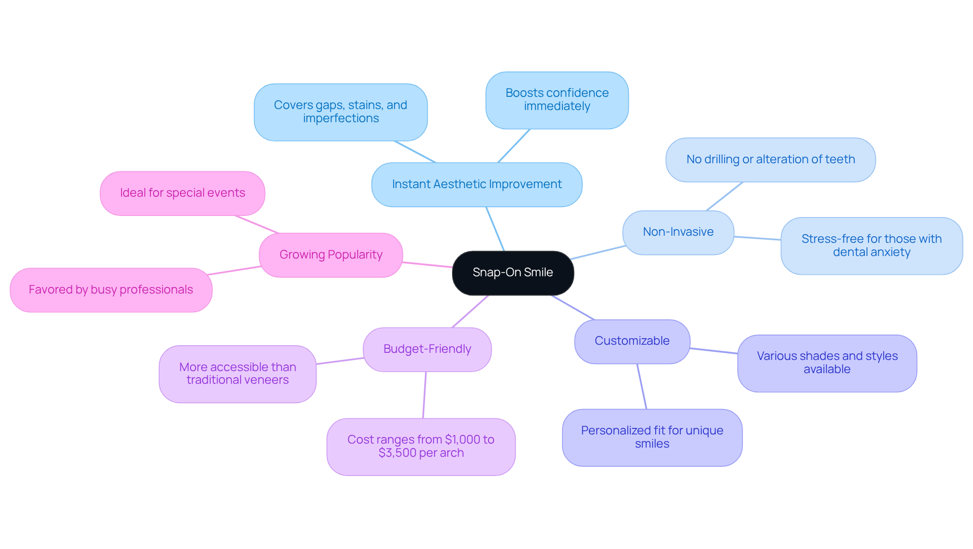 The central node represents the Snap-On Smile, while the branches show its various benefits. Each branch highlights a key feature, making it easy to see how they contribute to the overall appeal of this dental solution.