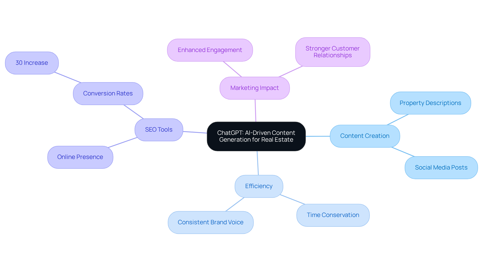 The central node represents the main topic, while the branches show different aspects of how AI tools like ChatGPT enhance content creation and marketing in real estate.