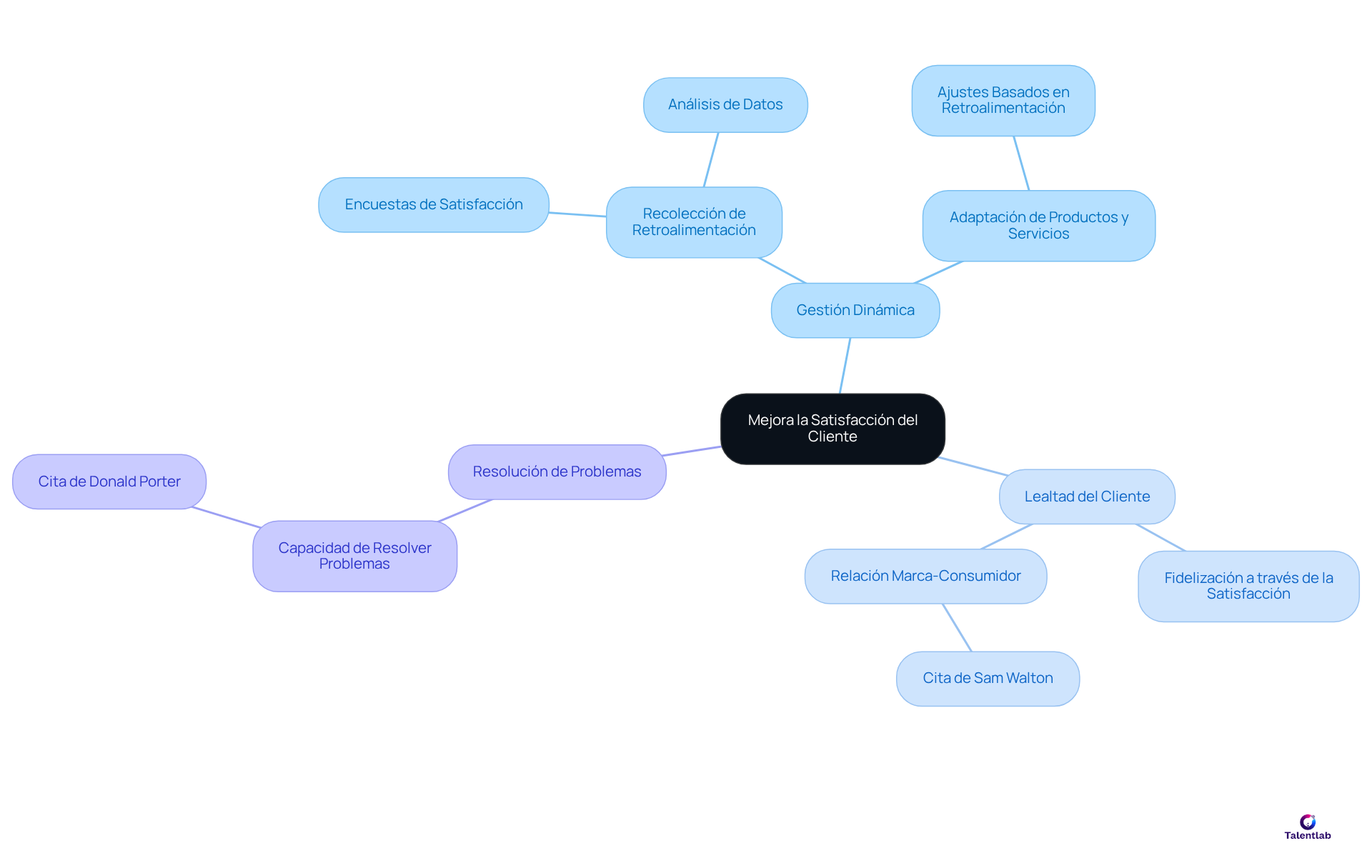 Este mapa mental muestra cómo diferentes estrategias y conceptos se relacionan entre sí para mejorar la satisfacción del cliente. Comienza en el centro y sigue las ramas para explorar cada idea y su conexión con la experiencia del cliente.