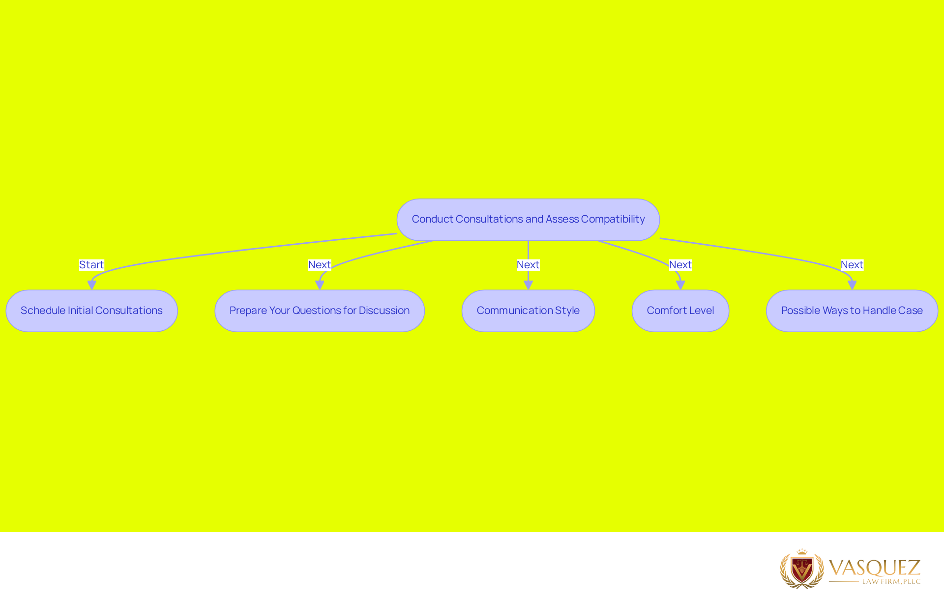 Each box represents a step in the process of finding an immigration attorney. Follow the arrows to see how to navigate through each stage, from scheduling consultations to assessing comfort levels.