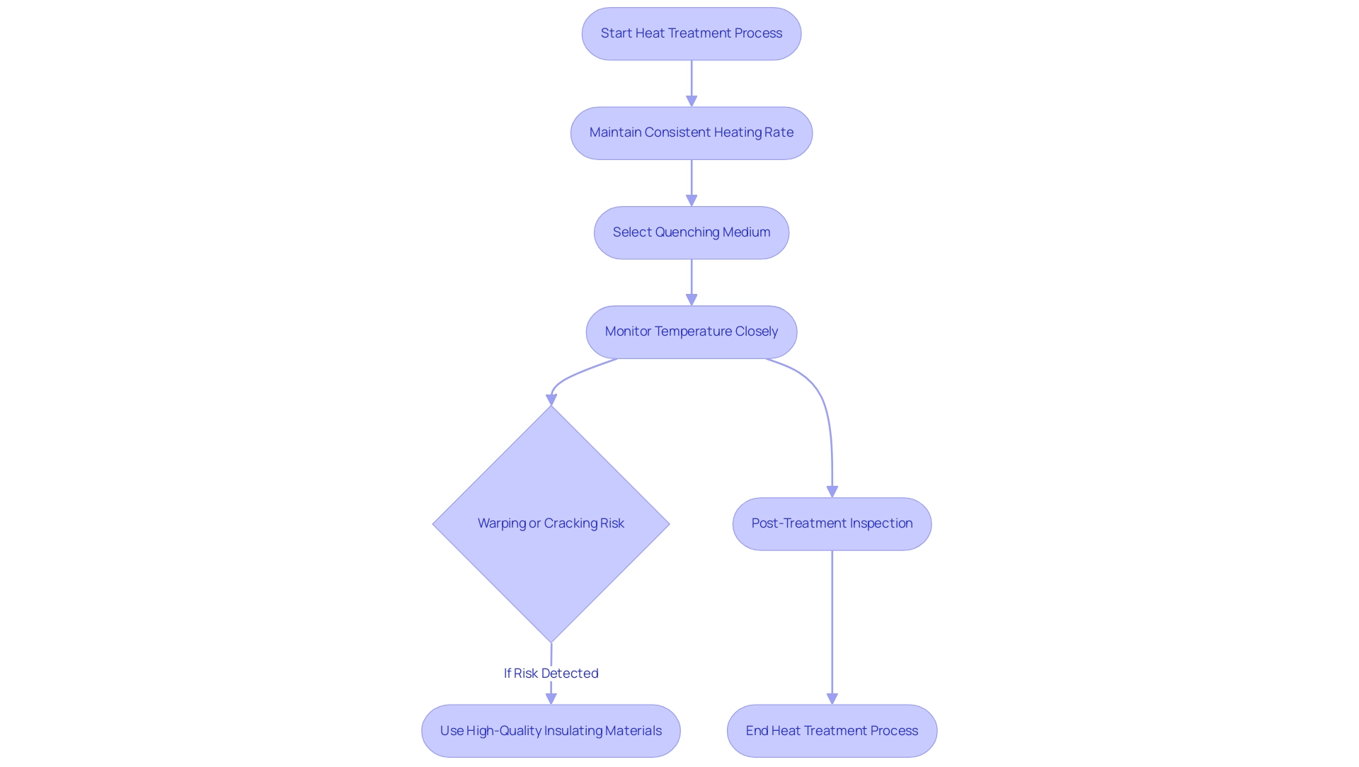 Blue boxes indicate considerations, green boxes represent recommendations, and red boxes denote risks associated with the heat treatment process.