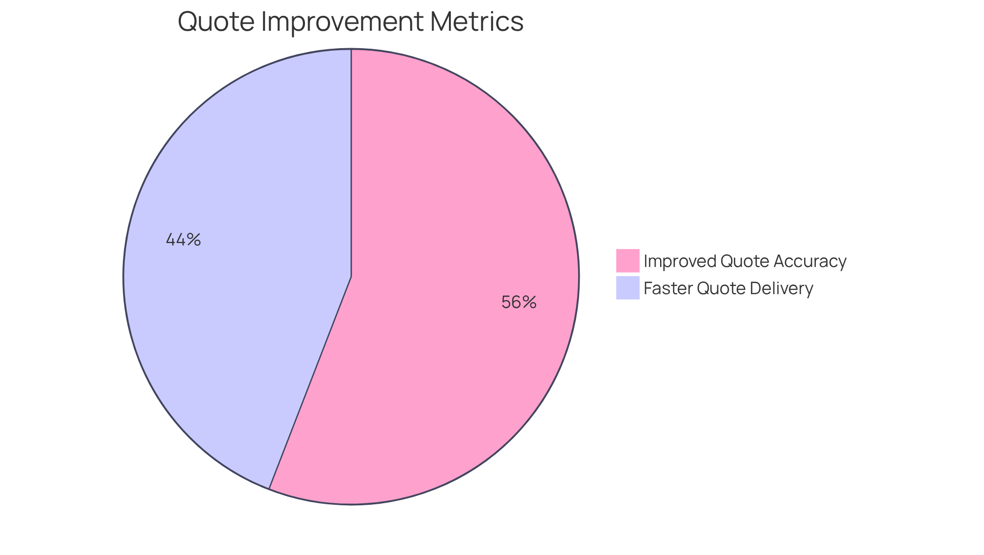 The teal slice shows the percentage of improvement in quote delivery time, while the orange slice represents the accuracy improvement. Together, they illustrate how plumbing dispatching software enhances overall job management efficiency.
