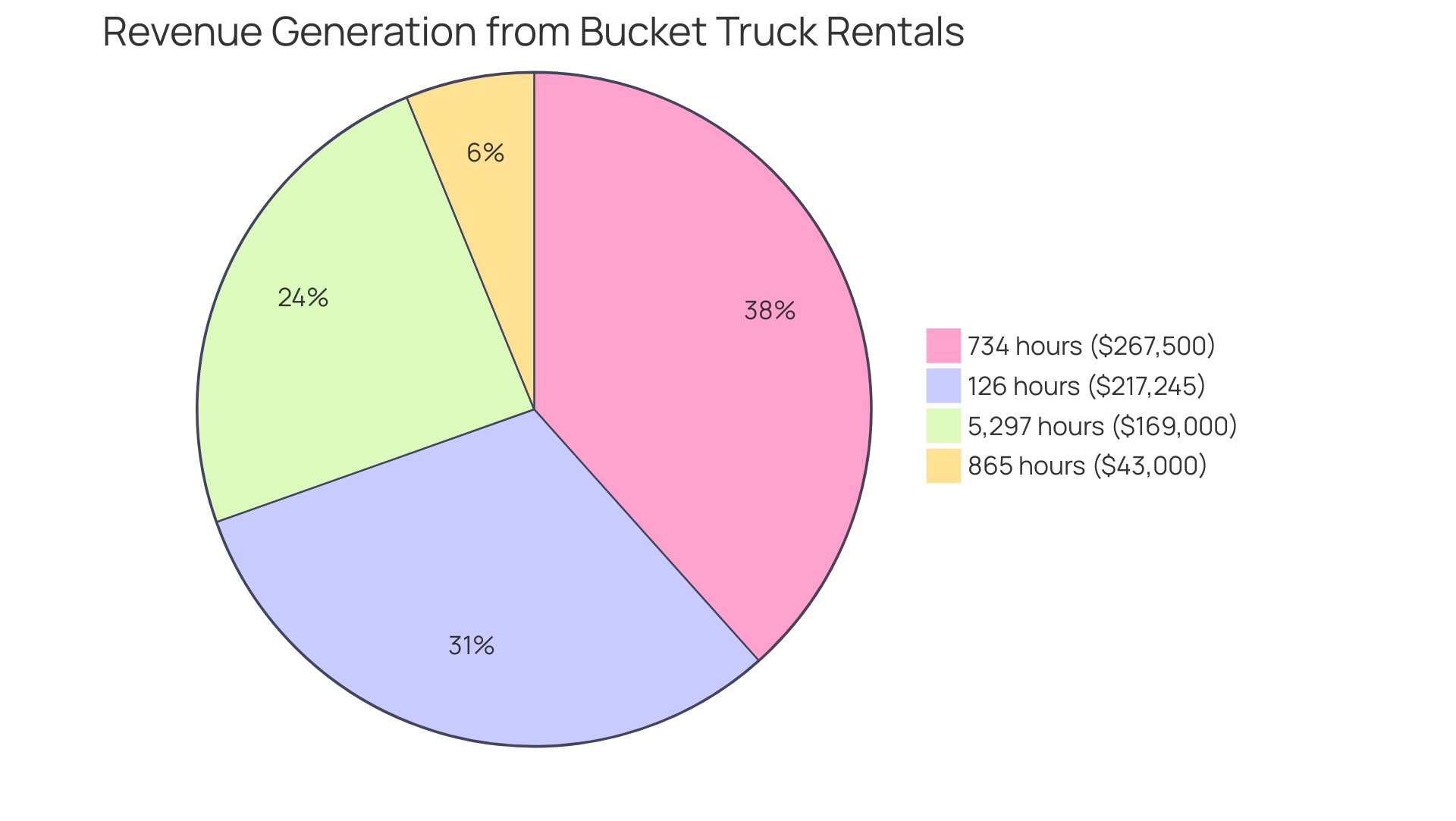 Each slice represents revenue from a specific rental duration; sizes correspond to total revenue generated for those hours.