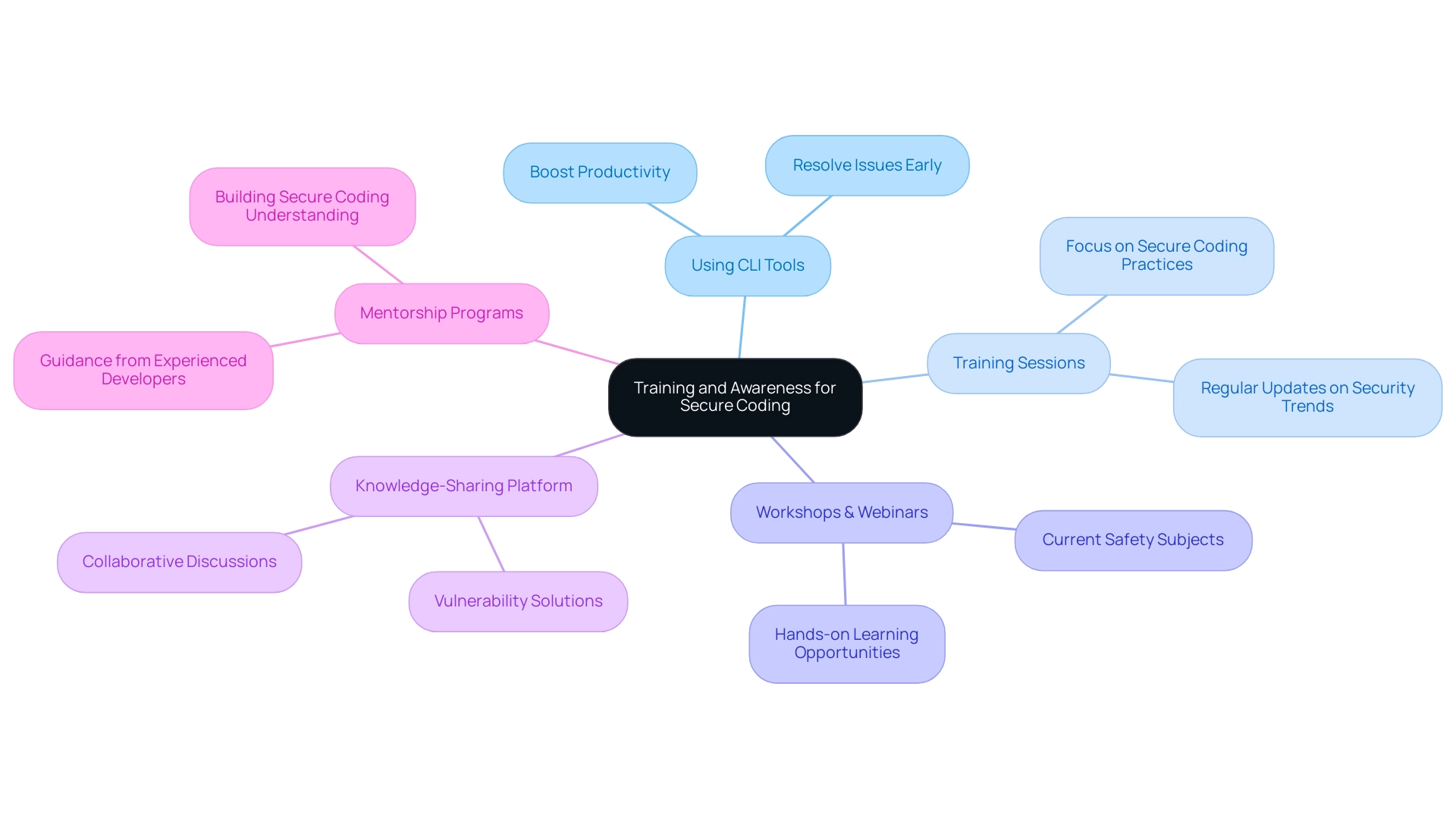 The central node represents the main theme, with branches illustrating the various initiatives and their contributions to secure coding practices.