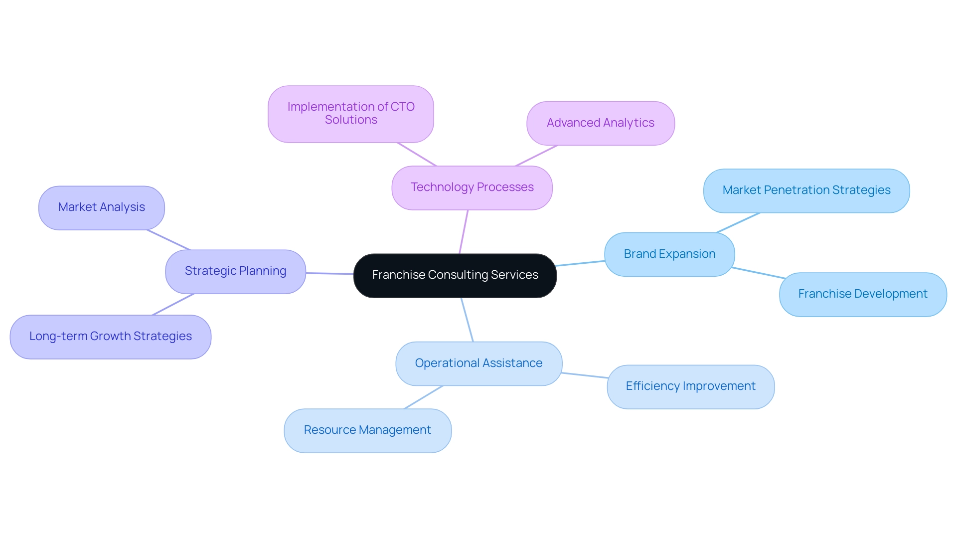 The central node represents franchise consulting services, with branches indicating key service areas and sub-branches detailing specific roles or benefits within those areas.