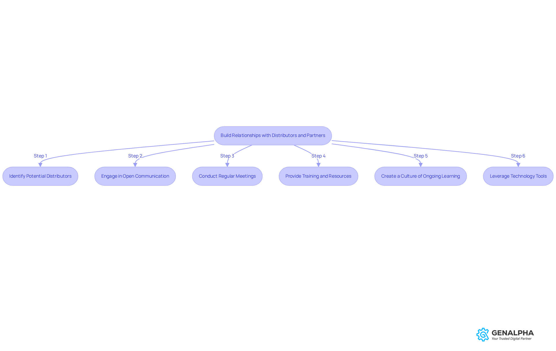 This flowchart outlines the steps to build strong relationships with distributors. Each box represents a key action in the process, and the arrows show how these actions connect to create effective partnerships.