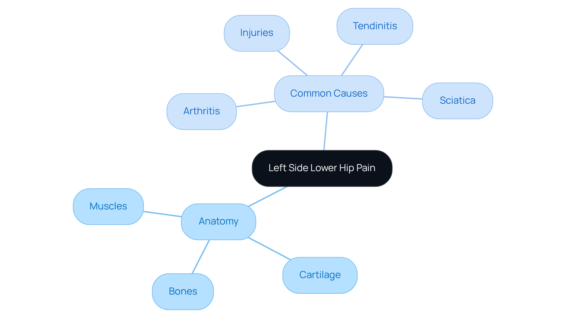 This mindmap starts with the main topic of hip pain at the center. From there, you can explore the anatomy of the hip and the common causes of pain. Each branch represents a different aspect, helping you see how everything is connected. This mindmap starts with the main topic of hip pain at the center. From there, you can explore the anatomy of the hip and the common causes of pain. Each branch represents a different aspect, helping you see how everything is connected.