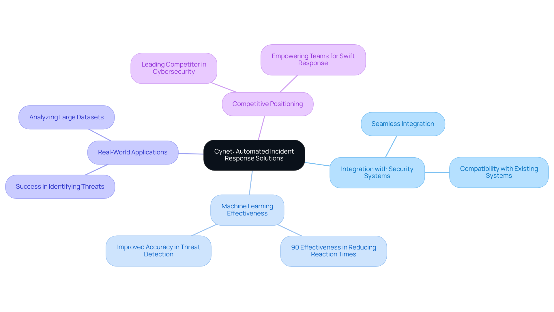 The central node represents Cynet's solutions, while the branches show different aspects like integration, effectiveness, and applications. Follow the branches to explore how each part contributes to the overall effectiveness of Cynet's offerings.