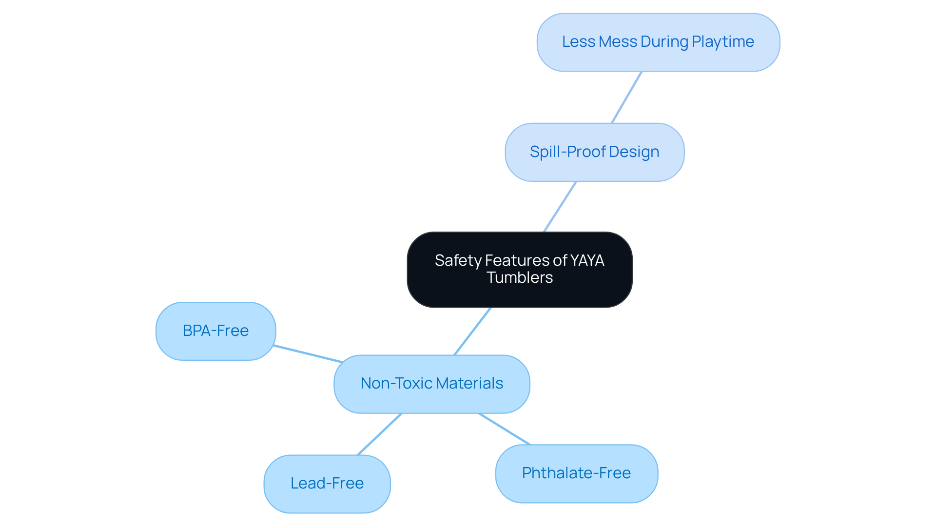 This mindmap shows how YAYA's tumblers prioritize safety. The central idea is surrounded by branches that explain the non-toxic materials and spill-proof design, highlighting how these features help parents feel secure about their children's safety.