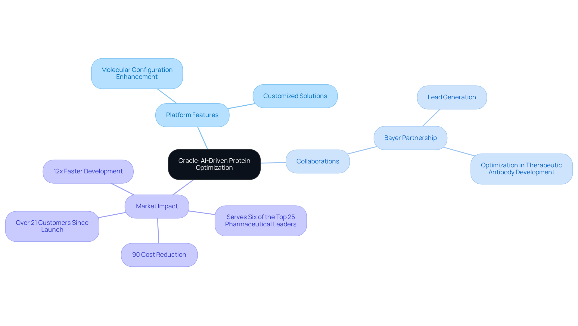 Start at the center with Cradle's platform, then explore the branches to see its features, partnerships, and how it impacts the pharmaceutical research landscape.