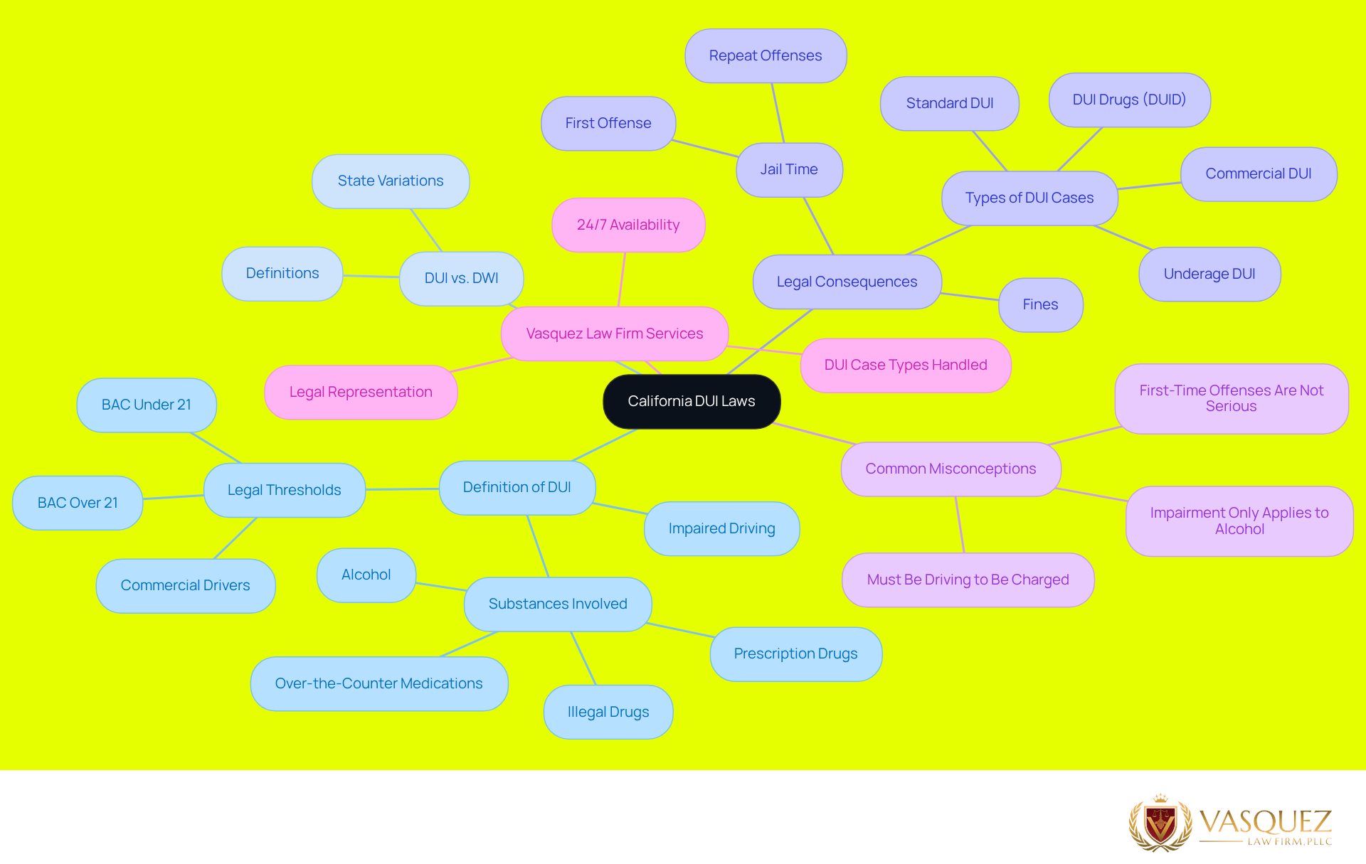 This mindmap helps you navigate the complexities of DUI laws in California. Start at the center with the main topic, then explore the branches to learn about definitions, legal consequences, and the services offered by the Vasquez Law Firm. Each branch represents a different aspect of DUI laws, making it easier to understand how they relate to one another.