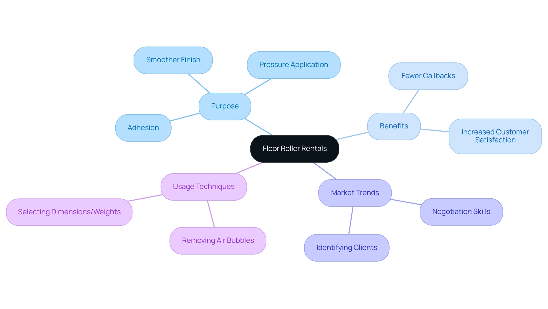 The central node represents floor roller rentals, with branches detailing their purpose, benefits, market trends, and usage techniques.