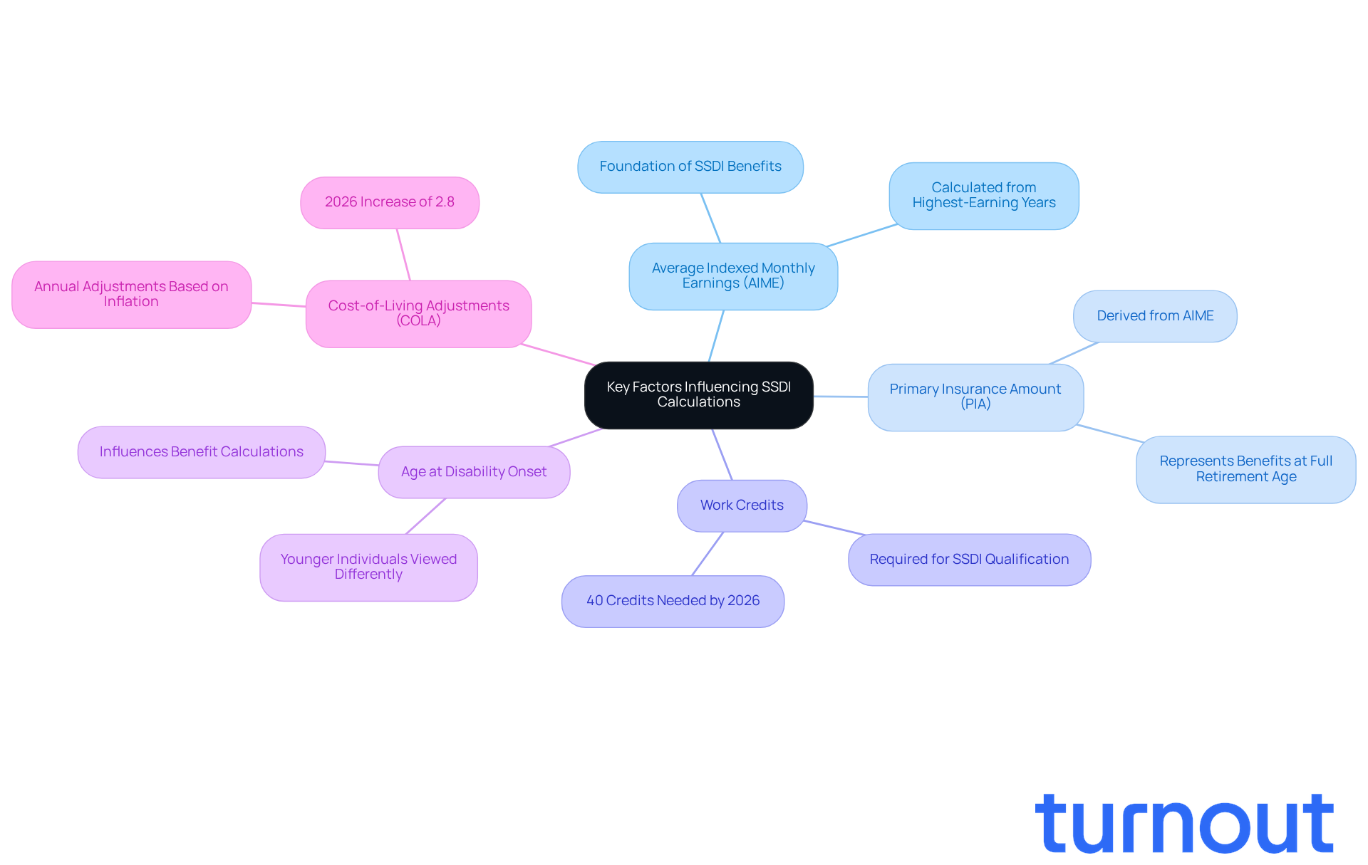 The central node represents the main topic, while each branch shows a key factor that influences SSDI calculations. The descriptions under each factor provide additional context to help you understand their importance.