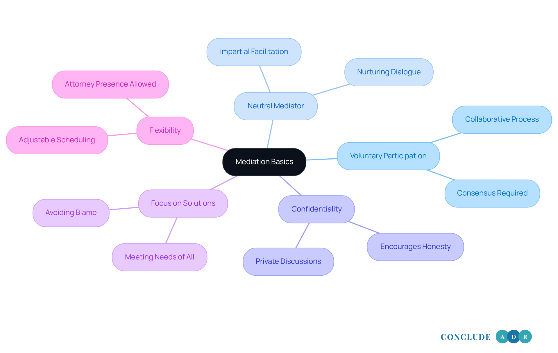This mindmap starts with the main idea of mediation at the center. Each branch represents a fundamental aspect of the mediation process, making it easy to understand how these components connect and contribute to effective conflict resolution.