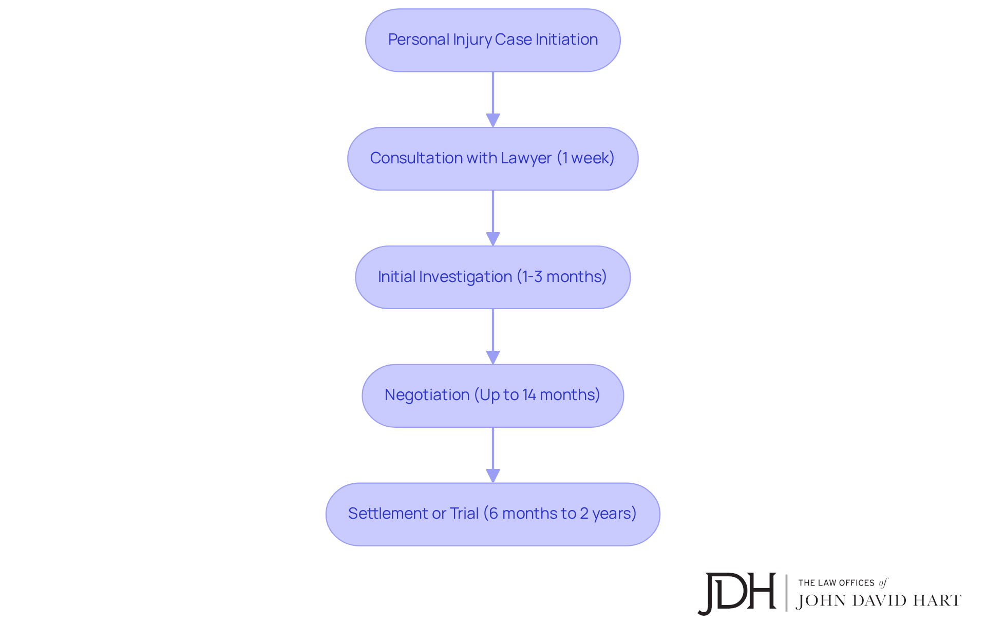 Follow the arrows to see each stage of a personal injury case. The time next to each stage helps you understand how long each part might take, with quicker paths highlighted in one color and longer paths in another.