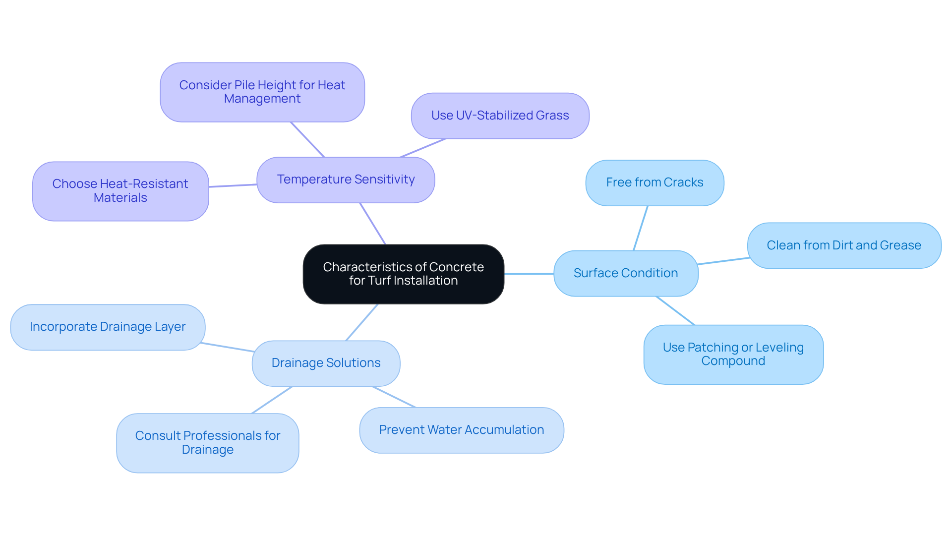 This mindmap starts with the main topic in the center and branches out into key considerations. Each branch represents a different aspect of concrete that affects turf installation, helping you visualize how these factors connect and what you need to consider for a successful project. This mindmap starts with the main topic in the center and branches out into key considerations. Each branch represents a different aspect of concrete that affects turf installation, helping you visualize how these factors connect and what you need to consider for a successful project.