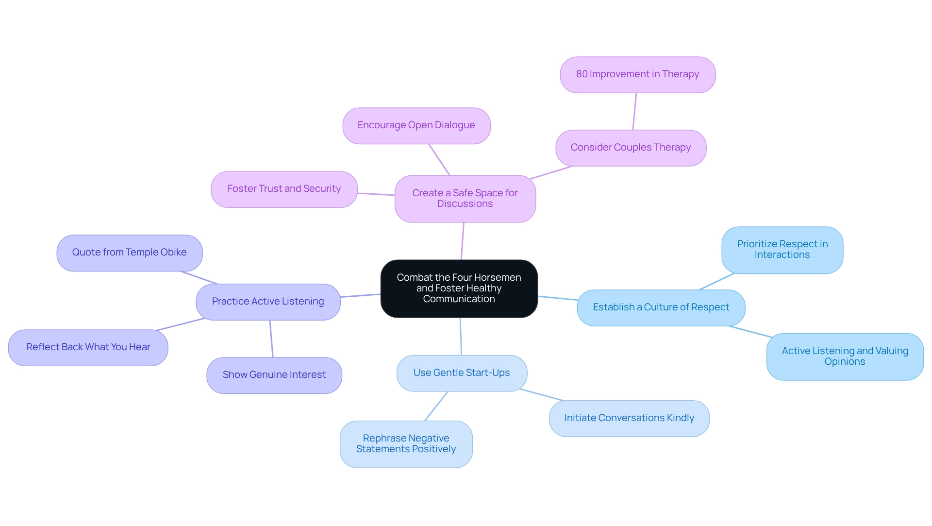The central idea represents the goal of improving relationships, while each branch details a specific strategy to achieve that goal. The sub-points provide further explanation or examples to guide couples in implementing these strategies. The central idea represents the goal of improving relationships, while each branch details a specific strategy to achieve that goal. The sub-points provide further explanation or examples to guide couples in implementing these strategies.