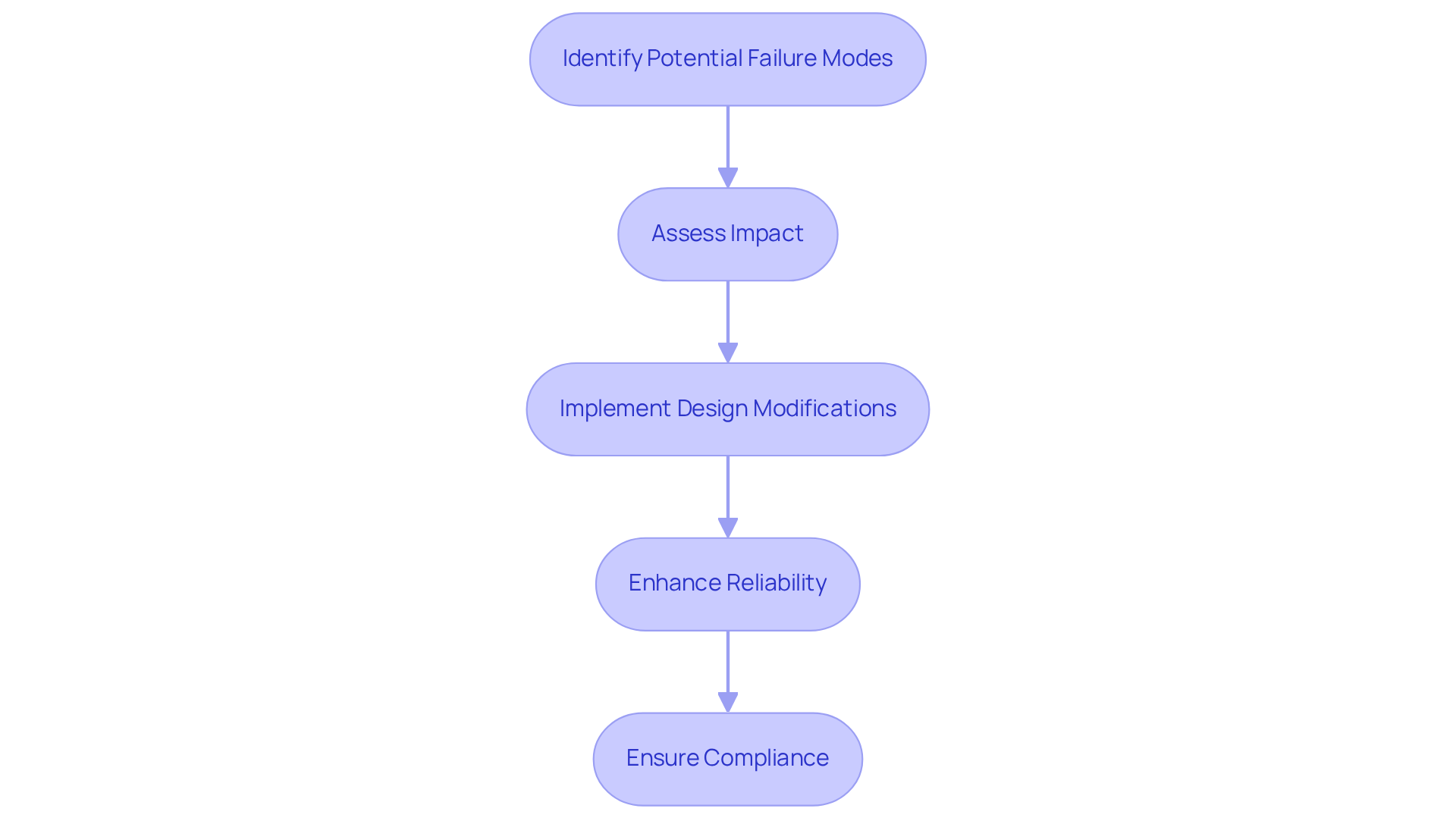 This flowchart illustrates the steps Siemens Healthineers takes in their DFMEA process. Each box represents a key step in evaluating risks and ensuring product reliability. Follow the arrows to see how each step leads to the next, ultimately enhancing compliance and safety in healthcare technology.