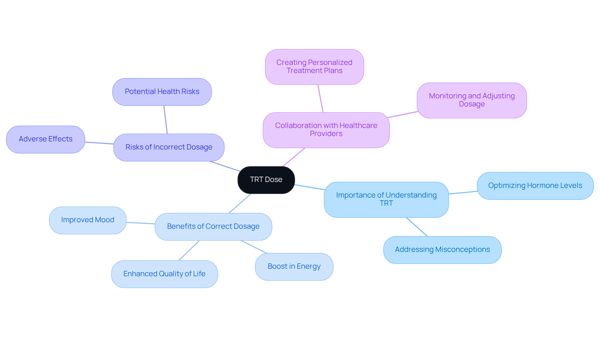 The central node represents the main topic of TRT dose. Each branch shows related aspects, such as the benefits of proper dosing and the risks of getting it wrong. Follow the branches to see how they connect to the overall goal of improving health and well-being.