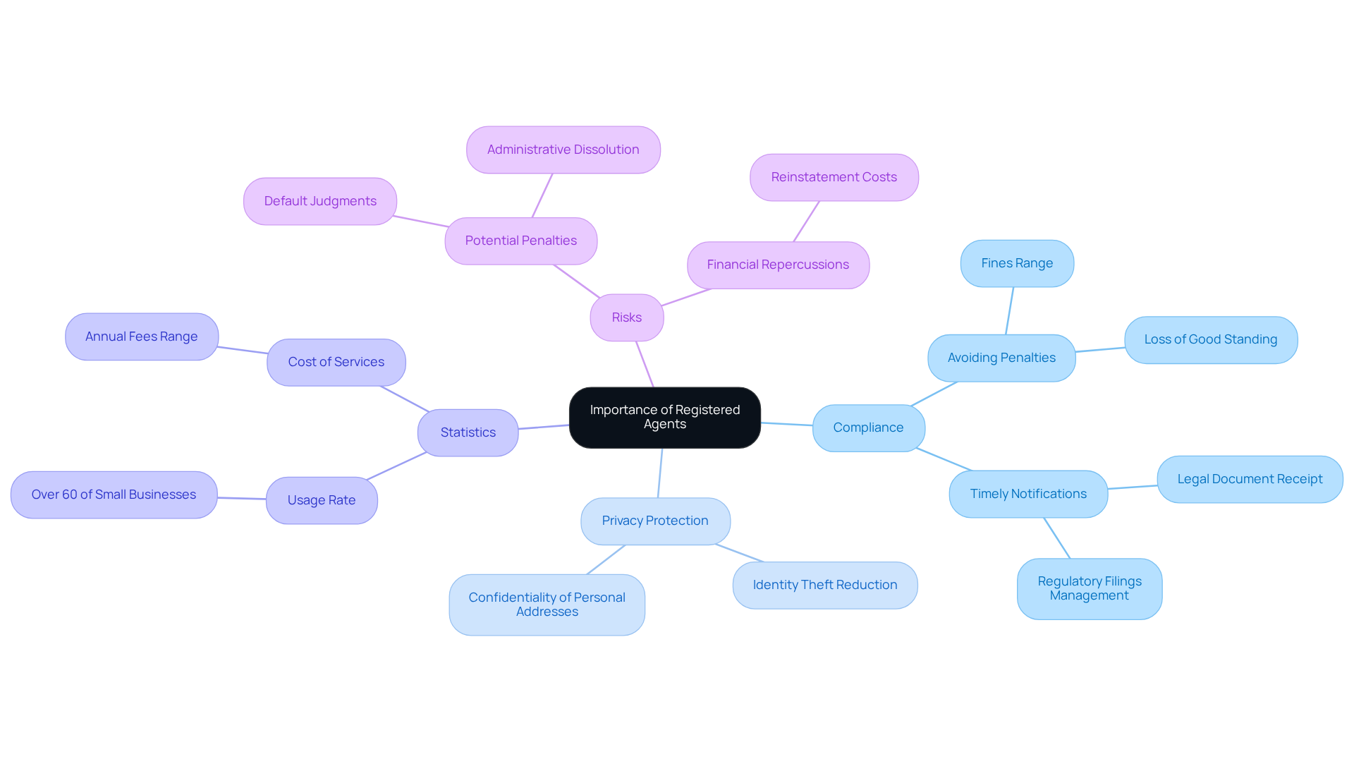 The central node represents the main topic, while branches show key benefits and statistics related to registered agents. Each branch connects to specific points that illustrate why having a registered agent is crucial for business success. The central node represents the main topic, while branches show key benefits and statistics related to registered agents. Each branch connects to specific points that illustrate why having a registered agent is crucial for business success.