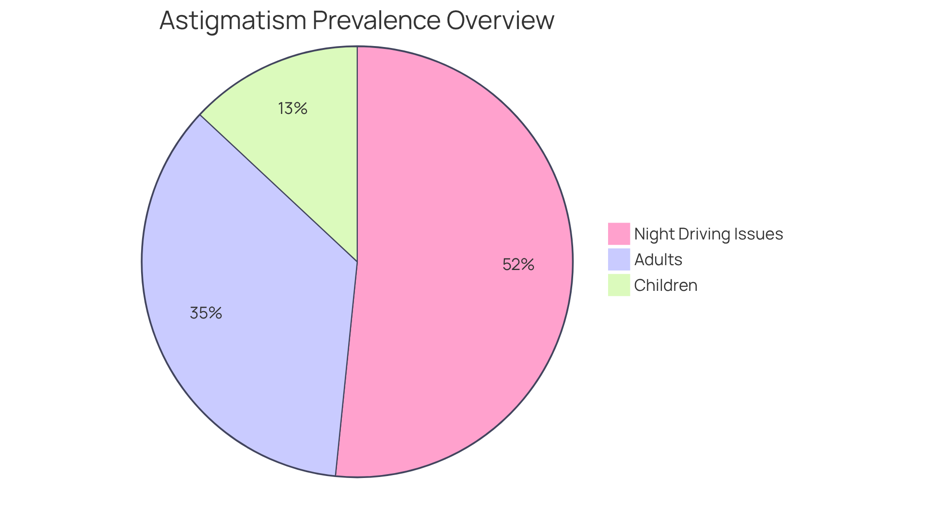 Each slice of the pie shows the percentage of people affected by astigmatism. The larger the slice, the more individuals are impacted. The blue slice represents adults, the green slice represents children, and the orange slice highlights those who struggle with night-time driving due to astigmatism.