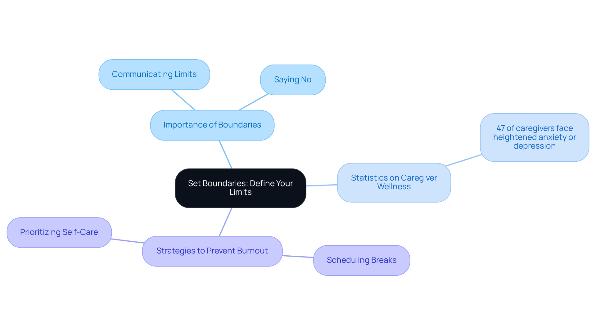 Start with the central idea of setting boundaries, then explore why it's important, the facts about caregiver health, and practical strategies you can use to protect your well-being.