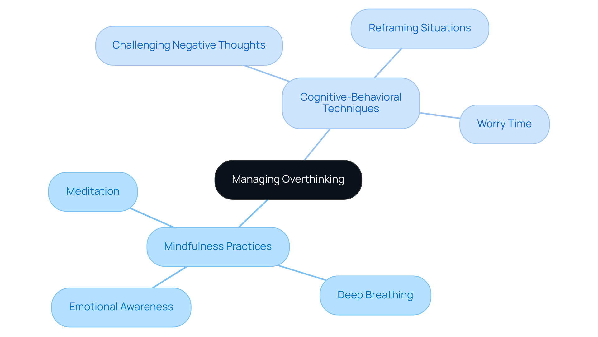 This mindmap shows how to manage overthinking. Start at the center with the main idea, then follow the branches to see different strategies like mindfulness and cognitive techniques. Each branch breaks down into specific actions you can take to help reduce overthinking. This mindmap shows how to manage overthinking. Start at the center with the main idea, then follow the branches to see different strategies like mindfulness and cognitive techniques. Each branch breaks down into specific actions you can take to help reduce overthinking.