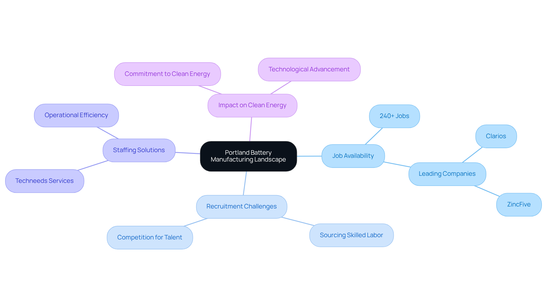 The central node represents the overall landscape, while branches show key themes and subtopics. Each color-coded branch helps you navigate through the interconnected aspects of job availability, recruitment challenges, and staffing solutions. The central node represents the overall landscape, while branches show key themes and subtopics. Each color-coded branch helps you navigate through the interconnected aspects of job availability, recruitment challenges, and staffing solutions.