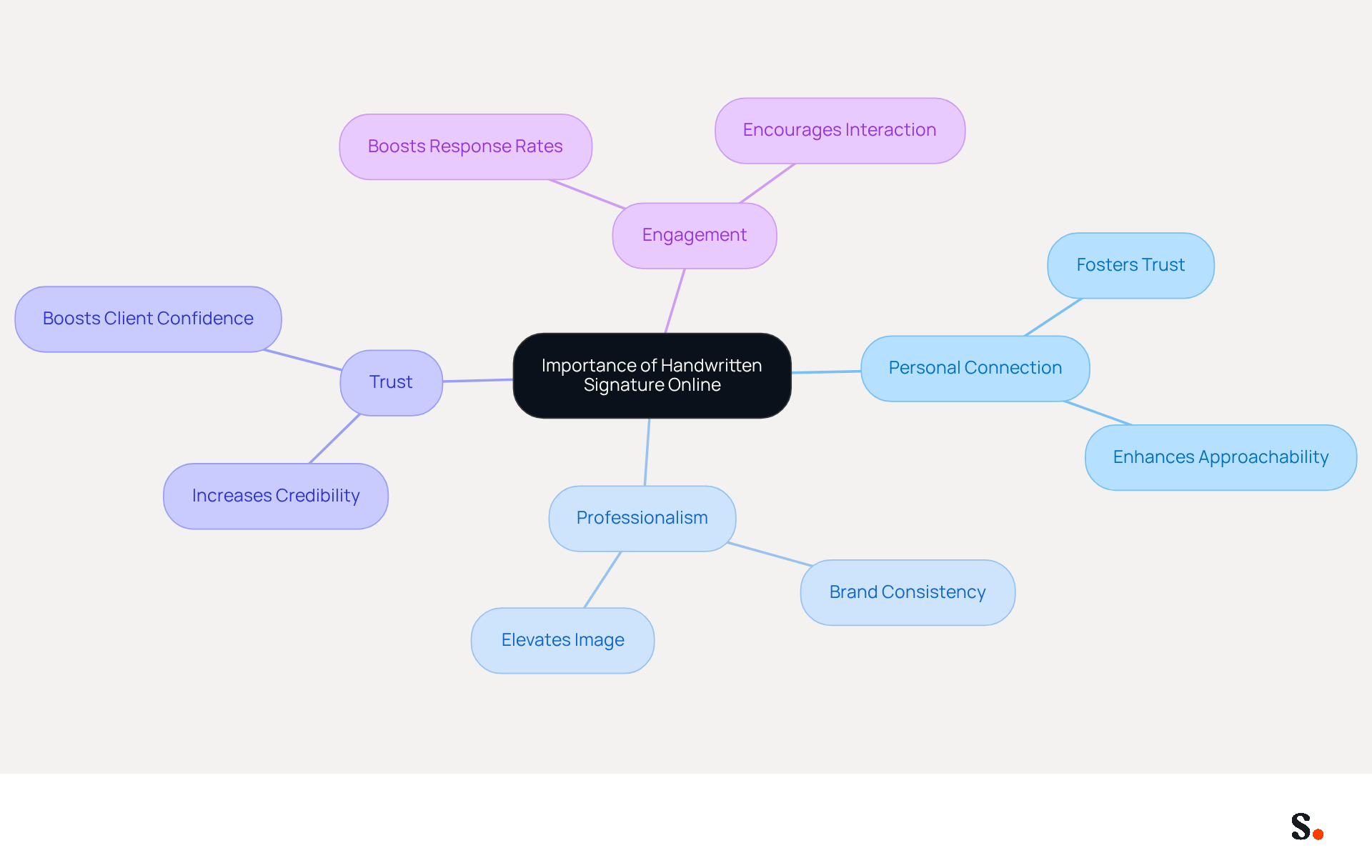 This mindmap starts with the main idea at the center and branches out to show how handwritten signatures impact various aspects of digital communication. Each branch represents a key benefit or strategy, making it easy to see how they connect to the central theme.