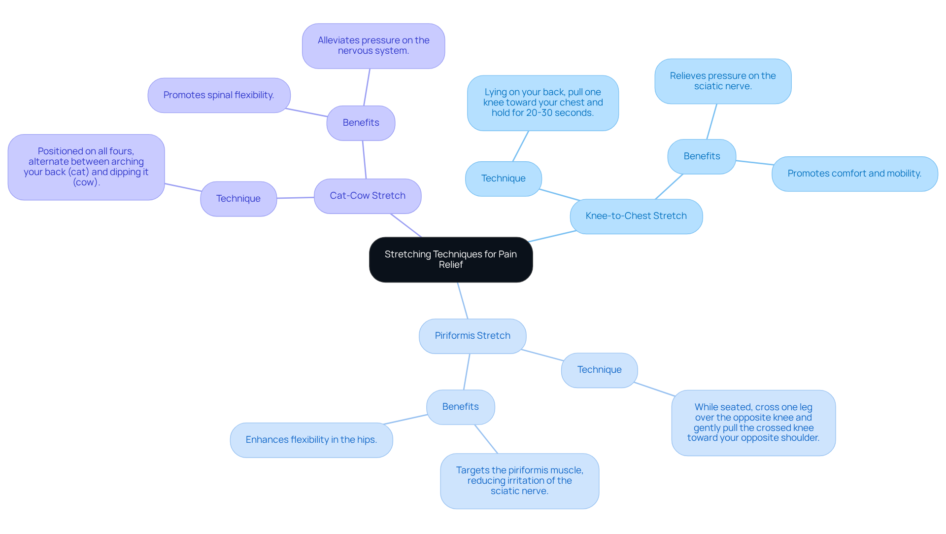 This mindmap starts with the main idea of using stretching techniques for pain relief. Each branch represents a specific stretch, and the sub-branches explain how to perform it and its benefits. Follow the branches to see how each technique contributes to alleviating sciatica pain. This mindmap starts with the main idea of using stretching techniques for pain relief. Each branch represents a specific stretch, and the sub-branches explain how to perform it and its benefits. Follow the branches to see how each technique contributes to alleviating sciatica pain.