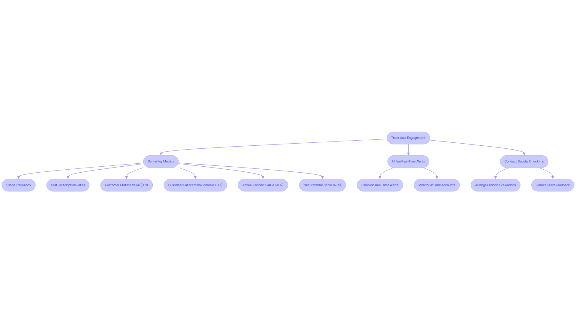 This flowchart details steps for businesses to track user engagement and improve retention. Each box represents a strategy or metric to focus on, and arrows indicate the flow from one step to the next, highlighting how they connect.
