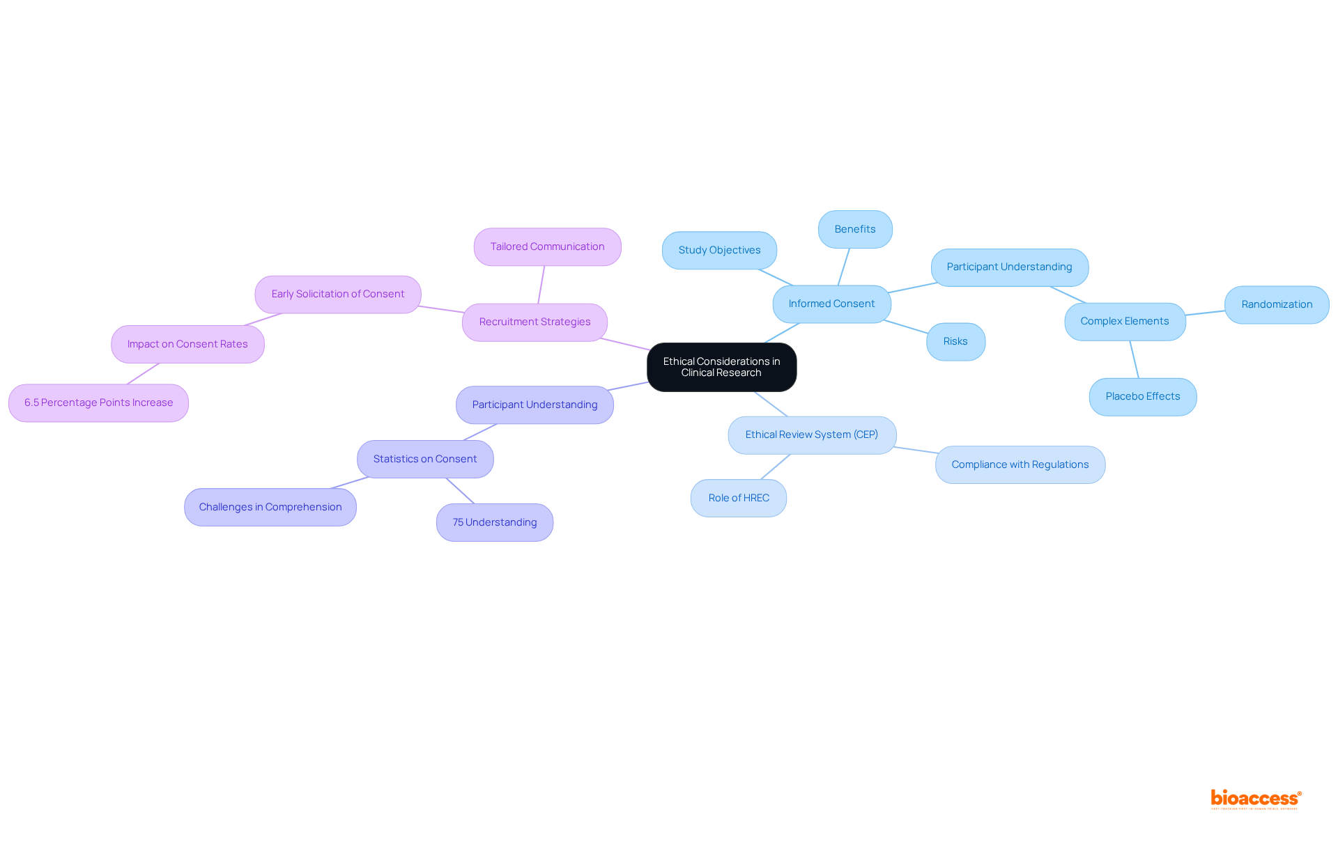 The central node represents the main theme of ethical considerations, and the branches illustrate related topics and their importance in ensuring compliance in clinical research.