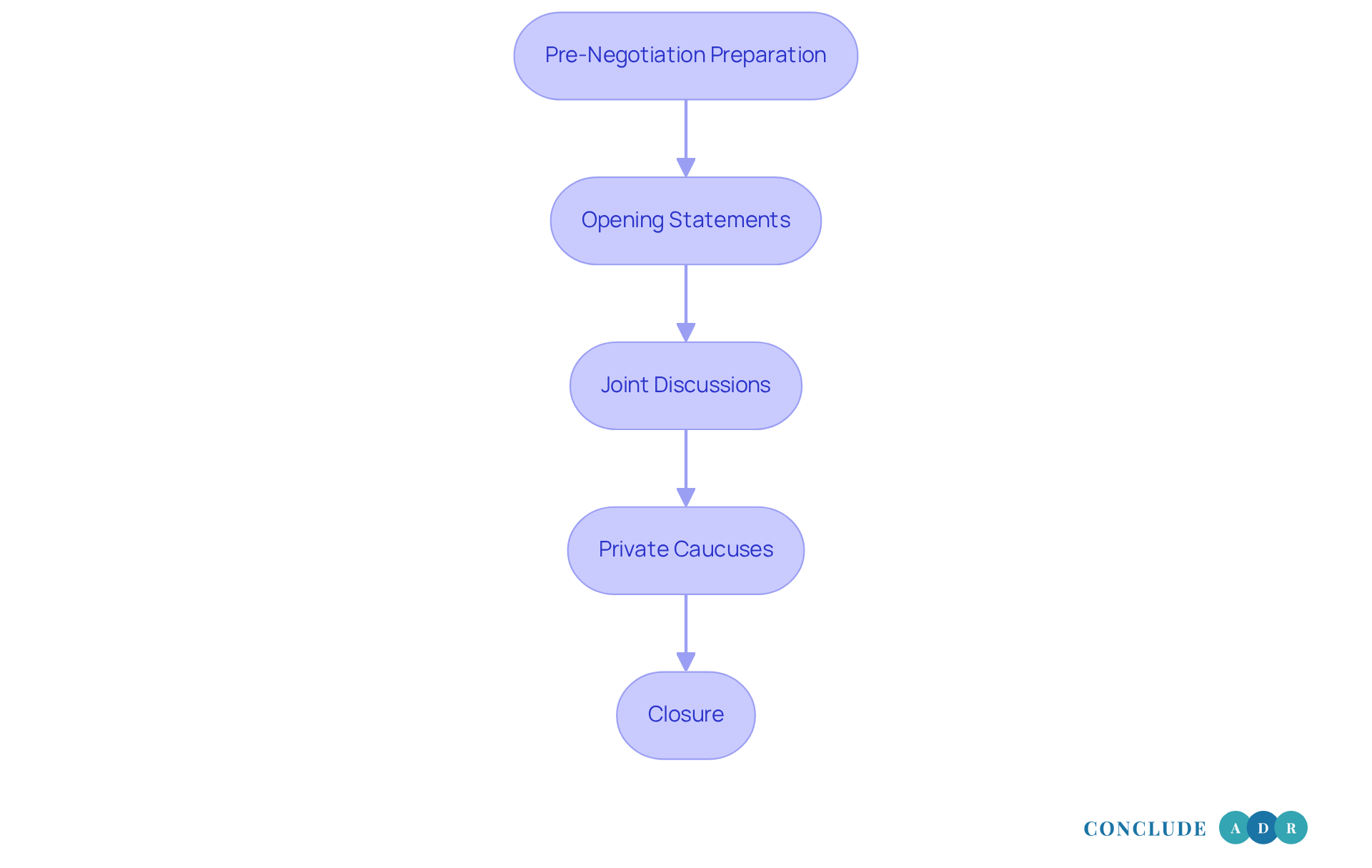 Each box shows a step in the mediation journey — follow the arrows to navigate through the stages, from preparation to closure.