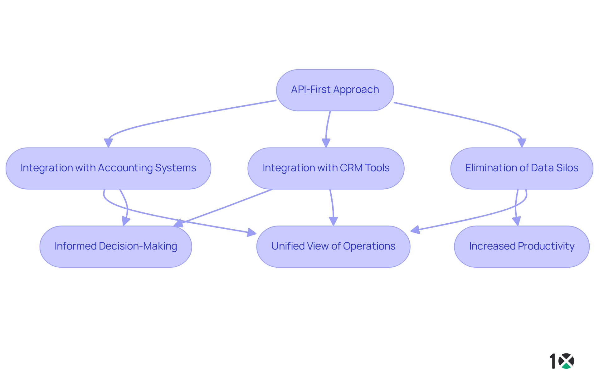 This chart shows how integrating different systems using an API-first approach improves operations. Each step leads to better decision-making and productivity, making it easier to understand how everything connects.
