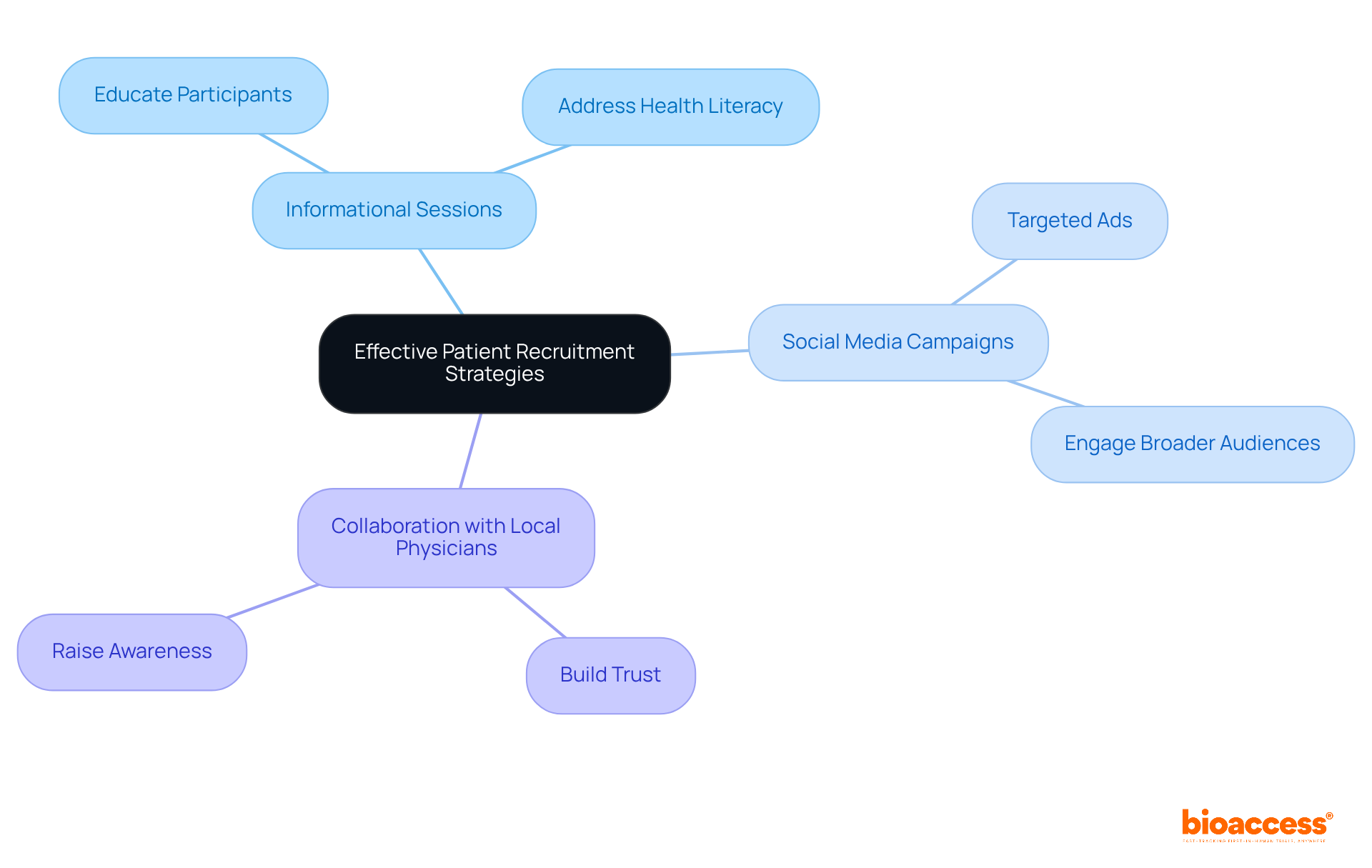 This mindmap starts with the central idea of patient recruitment strategies and branches out into specific methods. Each branch represents a different strategy, and the sub-branches provide more detail on how to implement these strategies effectively. Follow the branches to see how each strategy connects to the overall goal of enhancing patient recruitment. This mindmap starts with the central idea of patient recruitment strategies and branches out into specific methods. Each branch represents a different strategy, and the sub-branches provide more detail on how to implement these strategies effectively. Follow the branches to see how each strategy connects to the overall goal of enhancing patient recruitment.