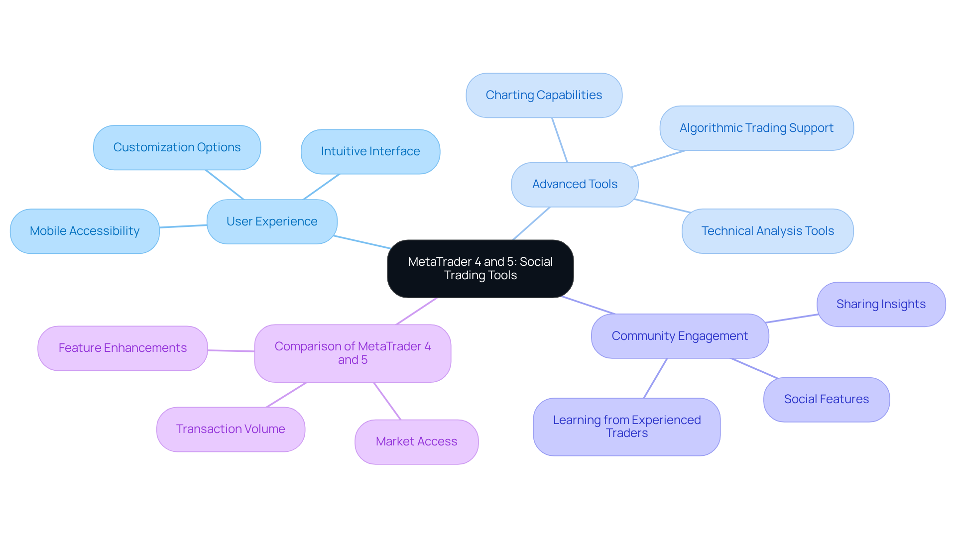 The central node represents the main topic, while the branches show different aspects of how MetaTrader 4 and 5 enhance social trading. Each branch highlights a unique feature or benefit, making it easy to see how these tools support investors.
