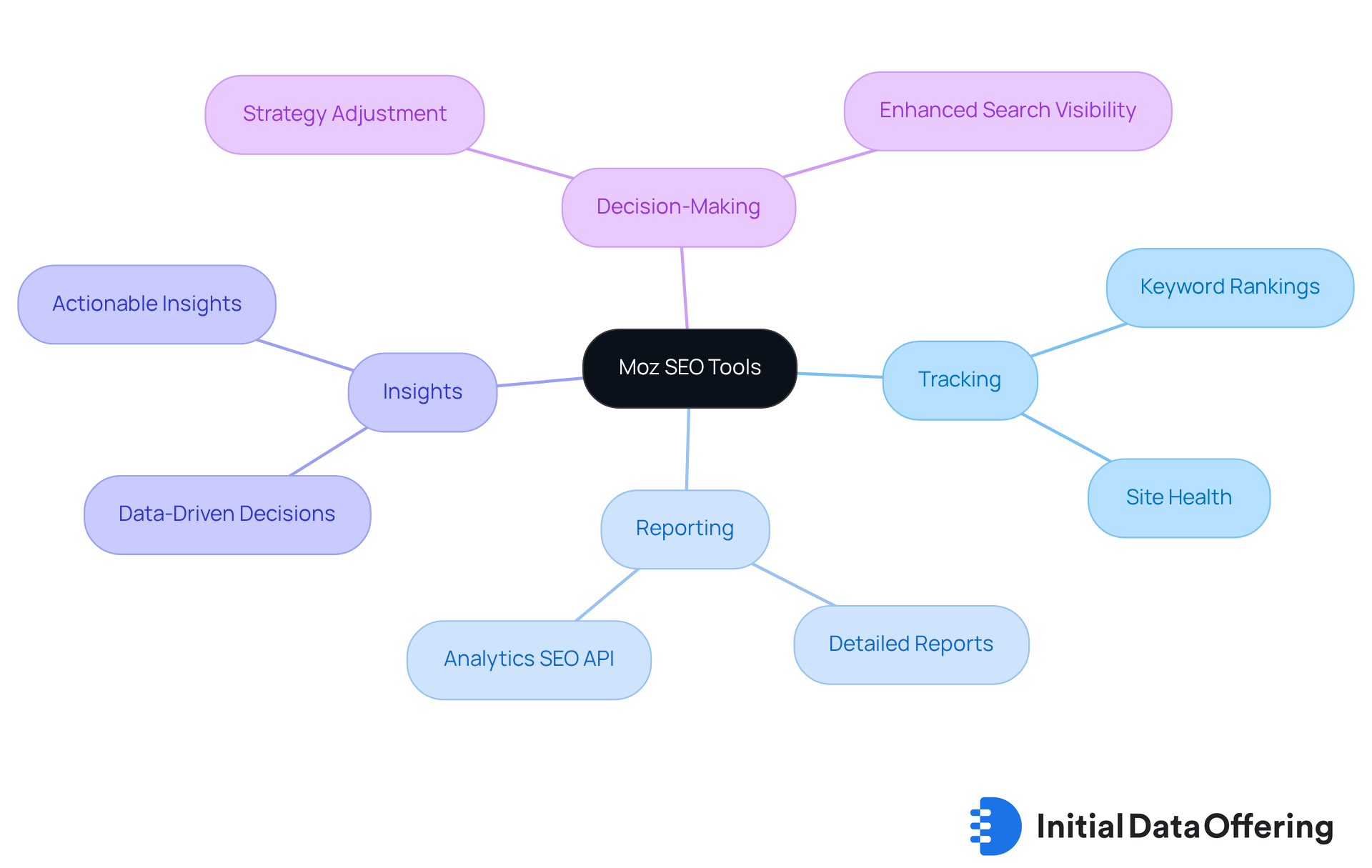 The center represents Moz's SEO tools, with branches showing how they help in tracking performance, generating reports, and making informed decisions. Each branch highlights a key area of functionality.