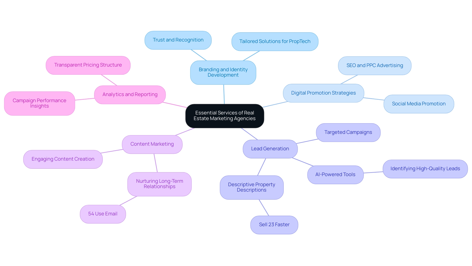 The central node represents the overall category, with branches indicating key services, and sub-branches providing specific details or benefits associated with each service.