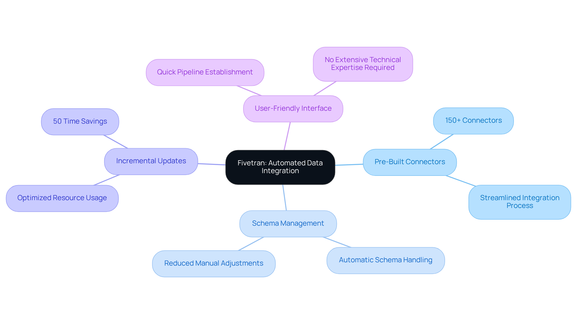 The central node represents Fivetran, while the branches show its key features. Each feature connects to specific benefits, illustrating how they contribute to improved efficiency in data integration.
