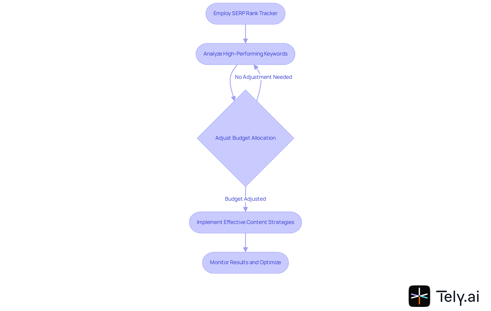 Each box represents a step in the budget optimization process. Follow the arrows to see how each action leads to the next, ultimately enhancing your marketing ROI.
