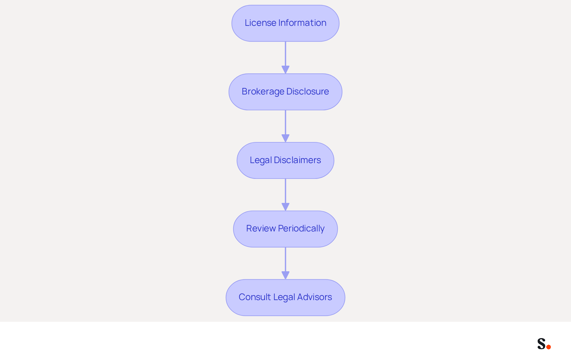 Each box in the flowchart represents a step you need to follow to ensure your email signature is compliant with legal standards. Follow the arrows to see how each guideline connects to the overall goal of maintaining professionalism and legal safety. Each box in the flowchart represents a step you need to follow to ensure your email signature is compliant with legal standards. Follow the arrows to see how each guideline connects to the overall goal of maintaining professionalism and legal safety.