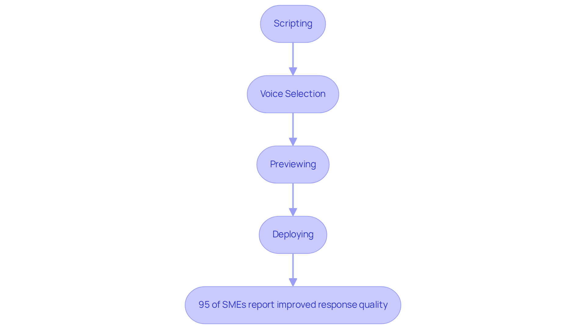 Follow the arrows to see how to create your phone messaging solutions step by step. The final box shows how many businesses have seen better responses after using this system - a great reason to consider it! Follow the arrows to see how to create your phone messaging solutions step by step. The final box shows how many businesses have seen better responses after using this system - a great reason to consider it!