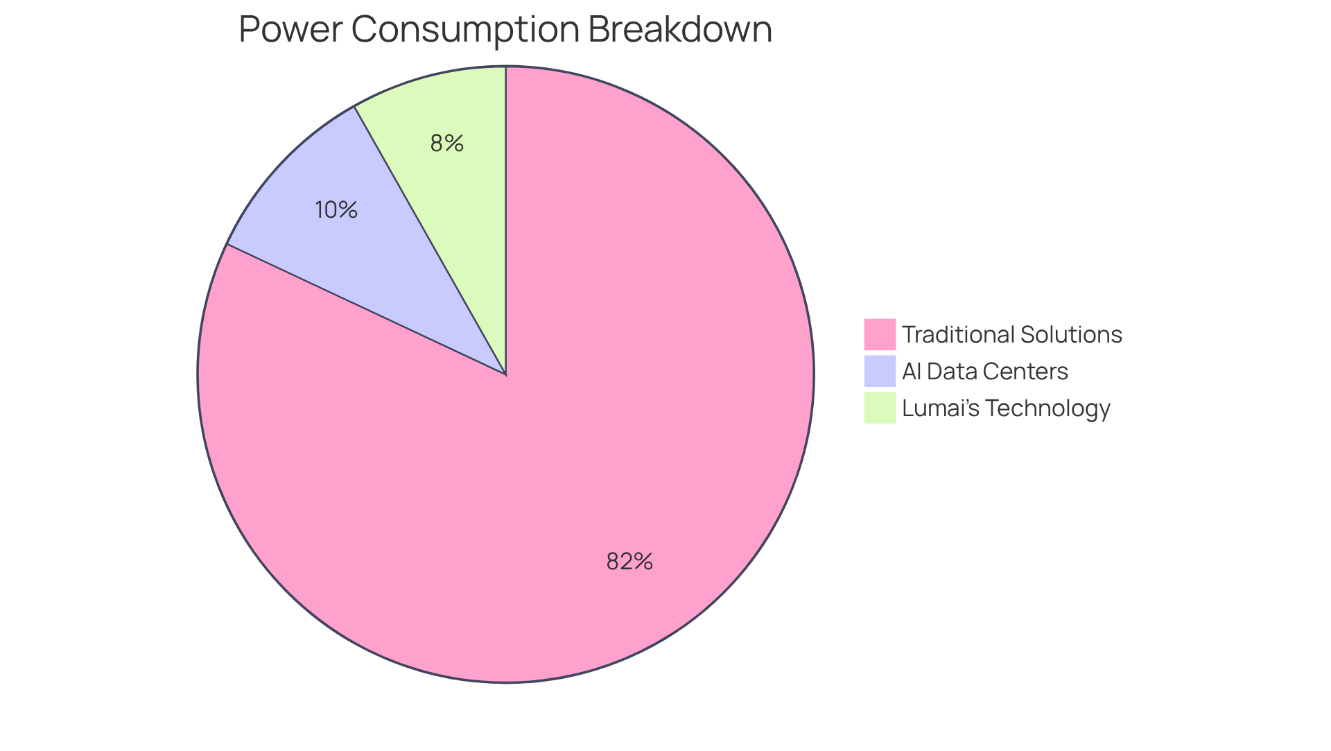 Each segment shows how much power AI data centers consume compared to traditional solutions and how Lumai's technology drastically reduces that consumption. The larger the segment, the more significant the impact. Each segment shows how much power AI data centers consume compared to traditional solutions and how Lumai's technology drastically reduces that consumption. The larger the segment, the more significant the impact.