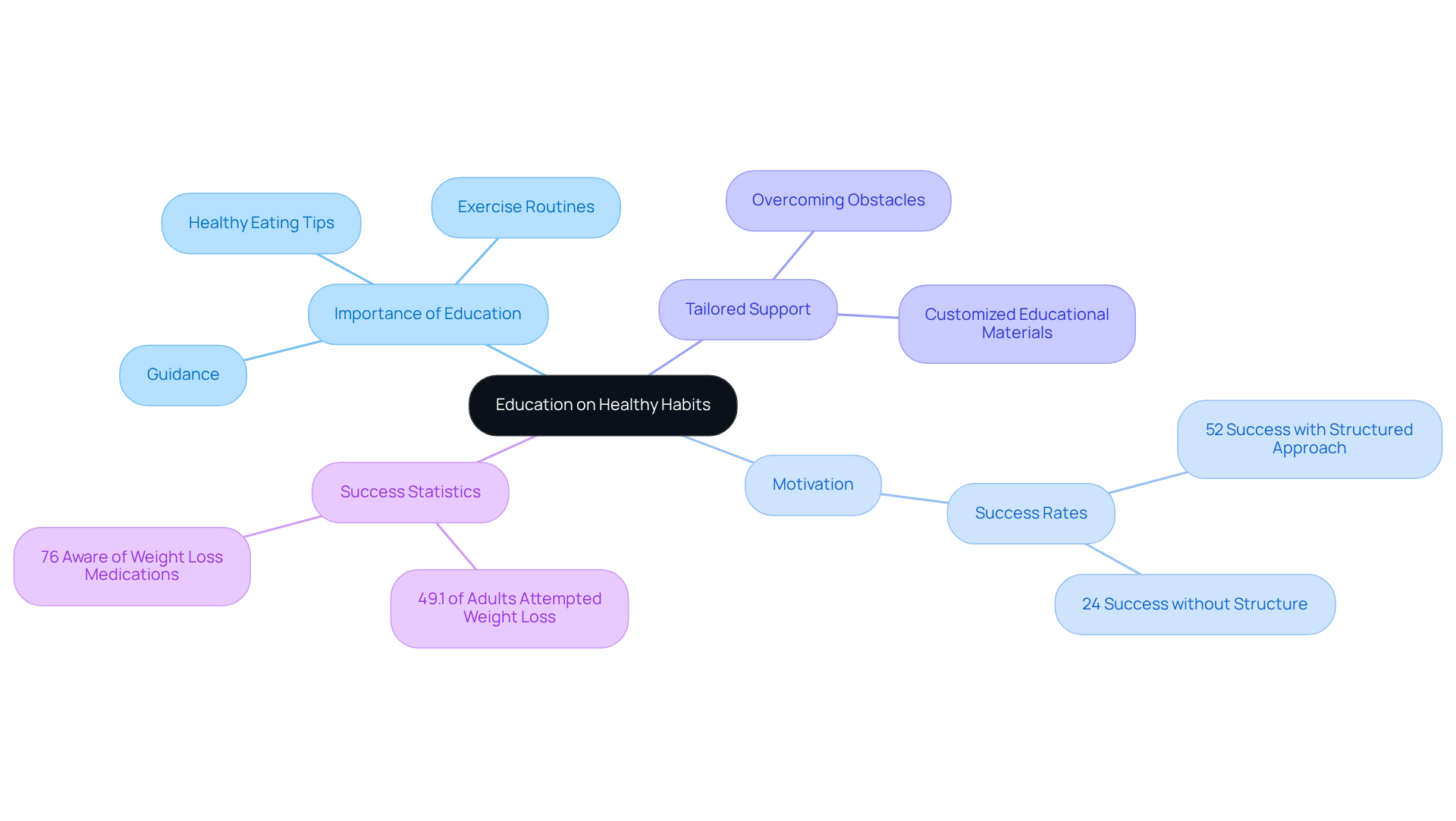 The central idea is education, which branches out into various aspects that contribute to successful weight loss. Each branch represents a different component, showing how they all connect to support your journey towards a healthier lifestyle. The central idea is education, which branches out into various aspects that contribute to successful weight loss. Each branch represents a different component, showing how they all connect to support your journey towards a healthier lifestyle.