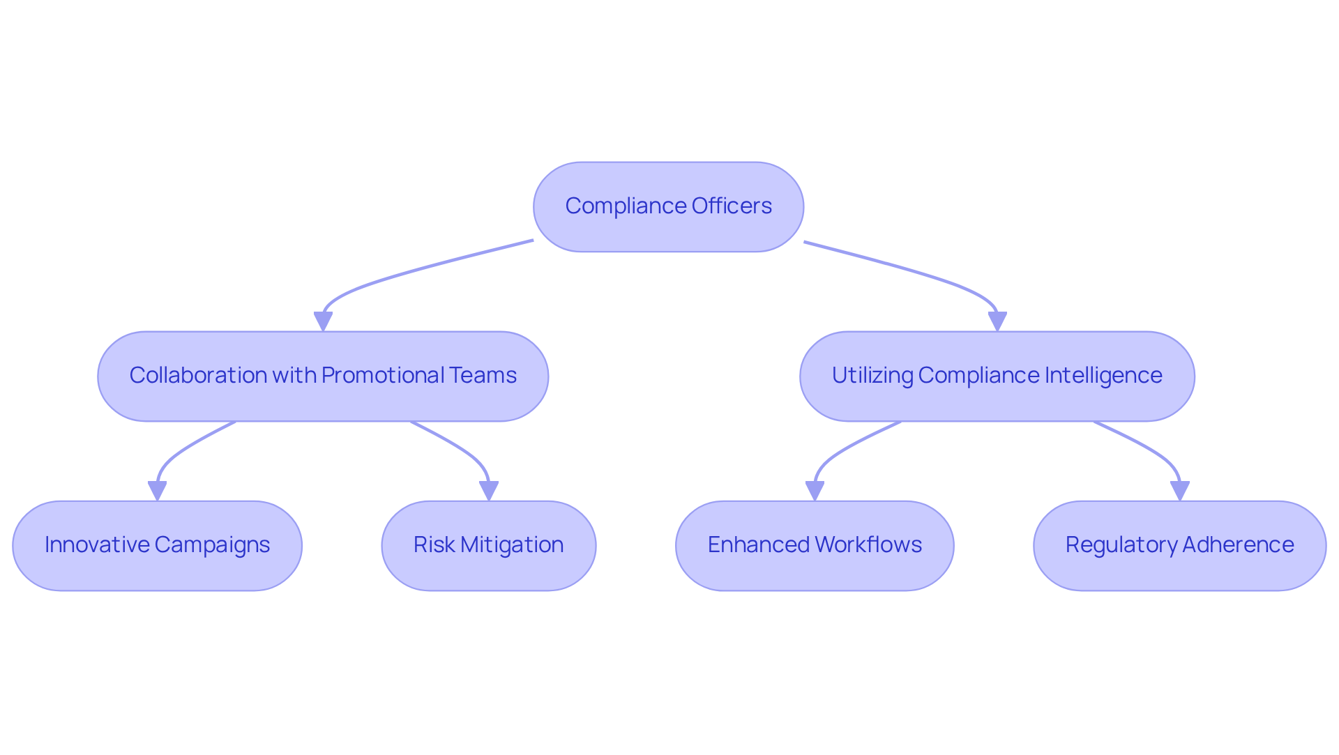 This flowchart shows how compliance officers work with marketing teams. Each box represents a step in the process, and the arrows indicate how these steps connect. Follow the flow to see how compliance intelligence helps create effective and compliant marketing strategies.