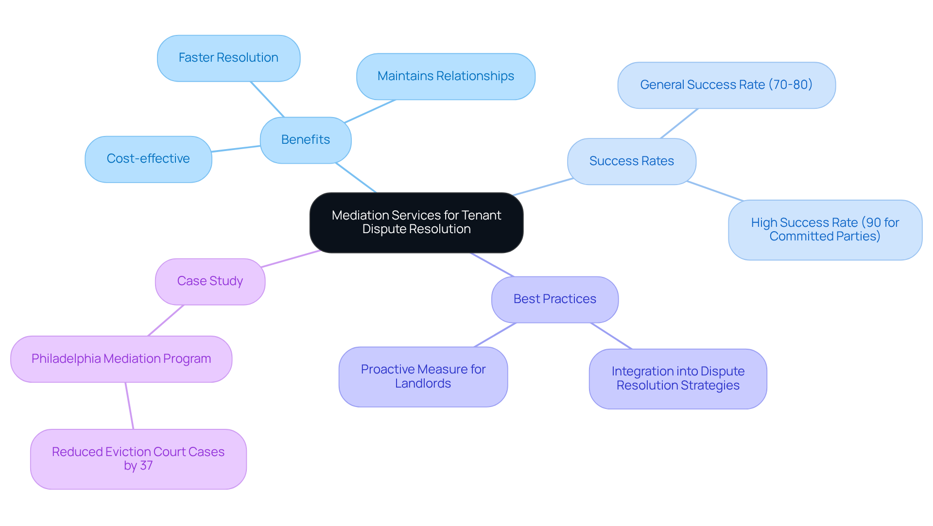 This mindmap illustrates how mediation can effectively resolve tenant disputes. Start at the center with the main idea, then explore the branches to see the benefits, success rates, best practices, and a real-world example of its effectiveness.