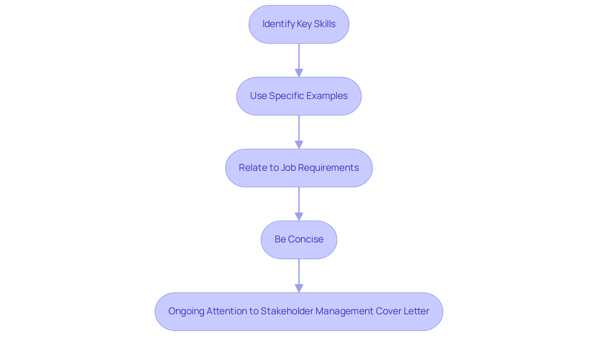 Each box represents a strategy for showcasing skills and experiences. The arrows indicate the recommended sequence to follow.