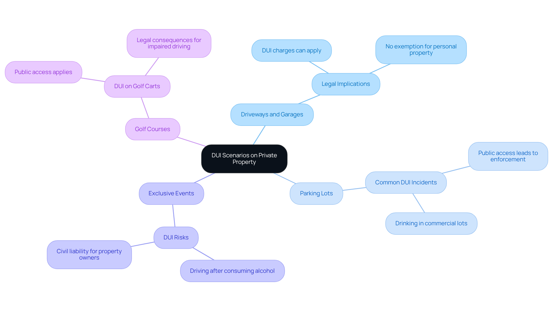 This mindmap illustrates different situations where DUI charges can occur on private property. Each branch represents a specific scenario, and the sub-branches provide details about the legal implications and responsibilities associated with each situation. Follow the branches to understand how these scenarios connect to the broader topic of DUI laws. This mindmap illustrates different situations where DUI charges can occur on private property. Each branch represents a specific scenario, and the sub-branches provide details about the legal implications and responsibilities associated with each situation. Follow the branches to understand how these scenarios connect to the broader topic of DUI laws.