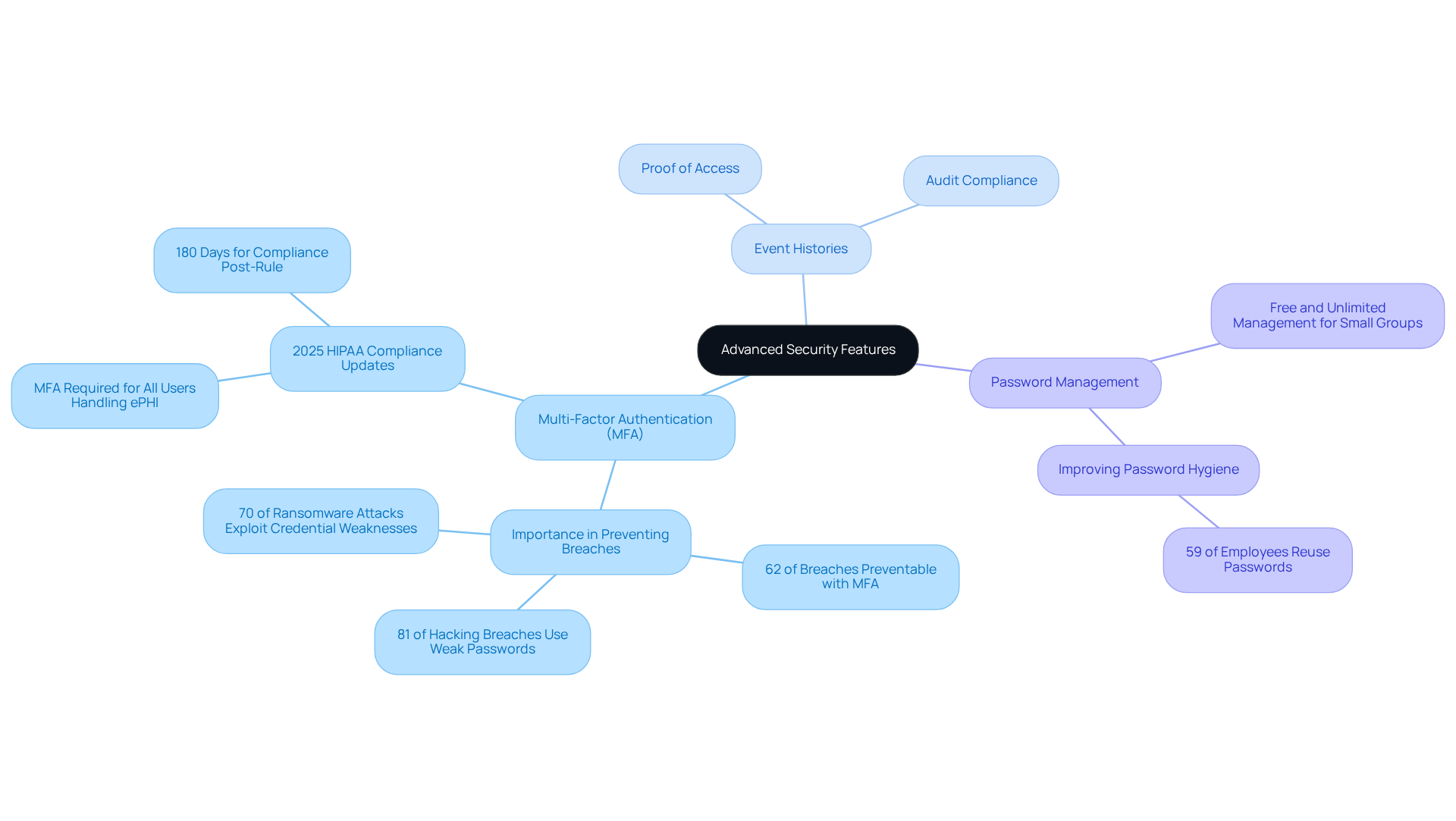 Start at the center with the main theme of advanced security features, then explore each branch to see how they contribute to compliance and control in medical organizations.