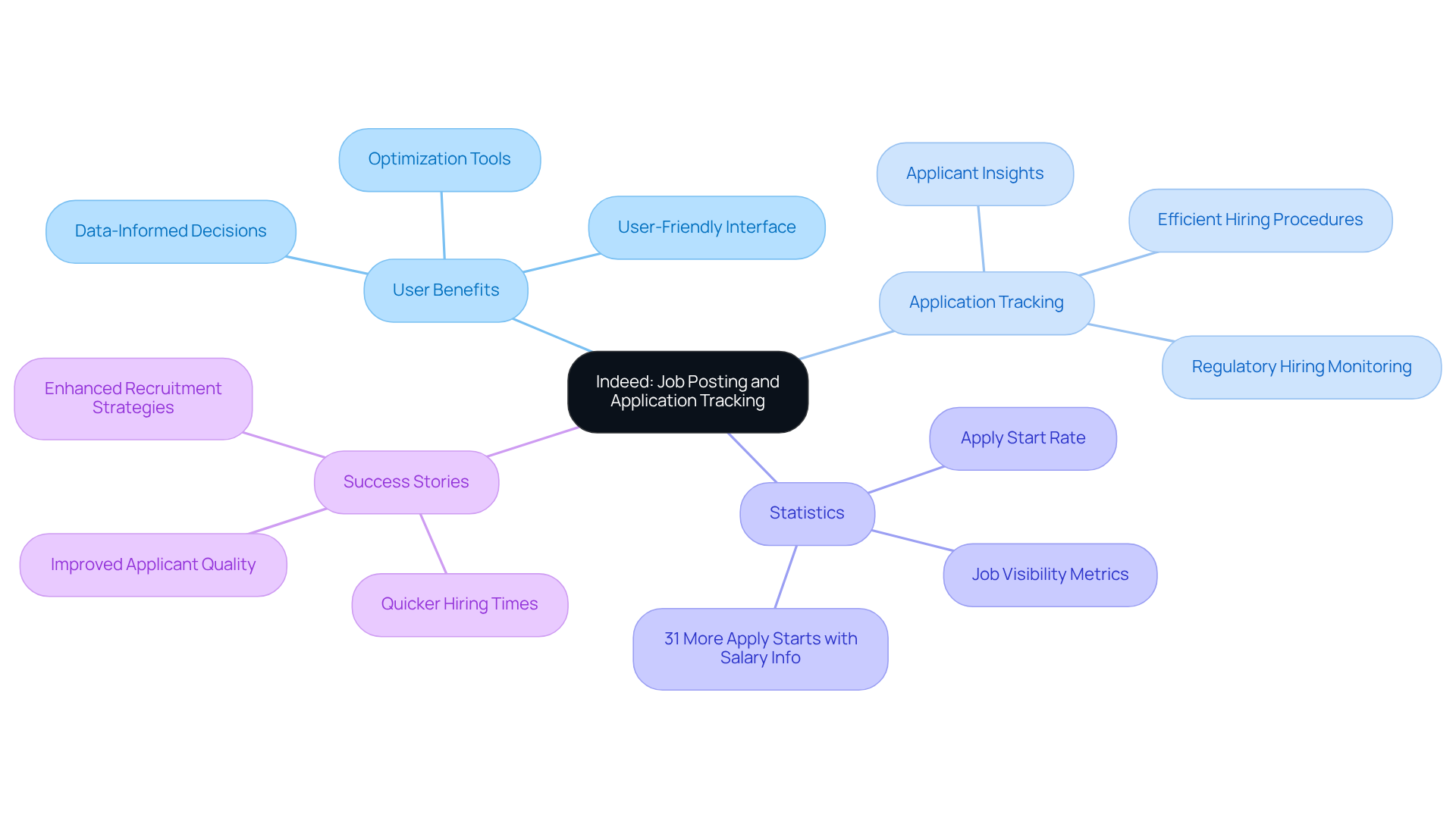 The center represents Indeed's core offering, while branches show various benefits and insights related to job posting and application tracking. Follow the branches to explore how Indeed can enhance your hiring strategy.